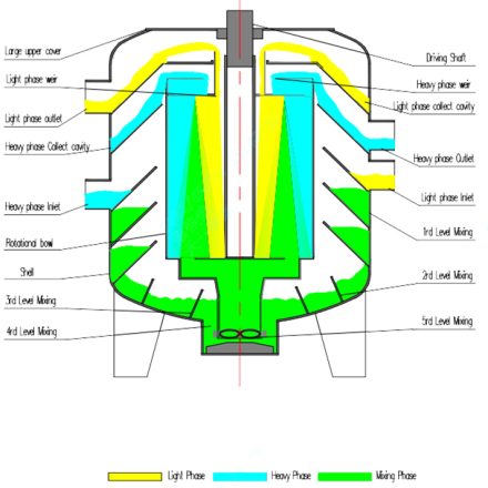 Continuous liquid liquid extraction and automated liquid liquid extraction