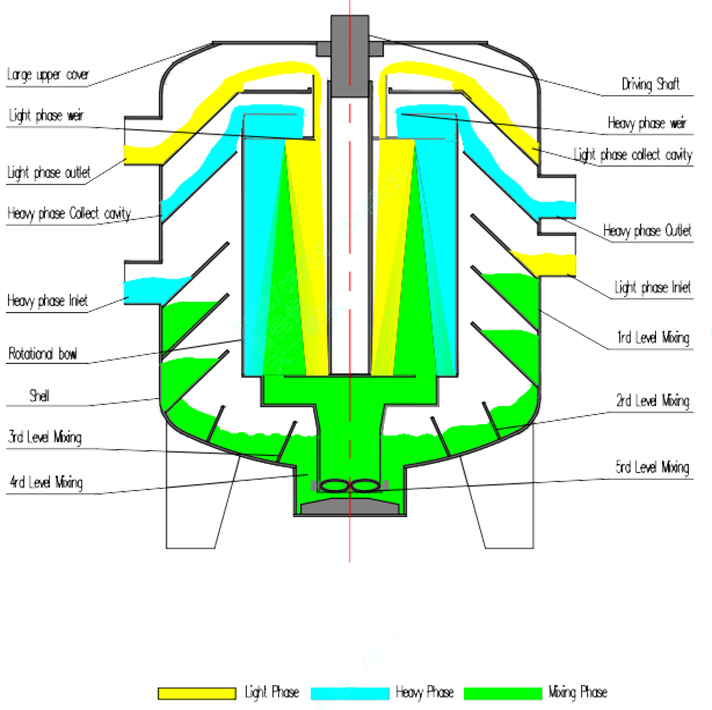 Continuous liquid liquid extraction and automated liquid liquid extraction