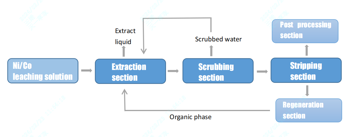 CWL50-M laboratory liquid liquid extraction equipment of countercurrent ...