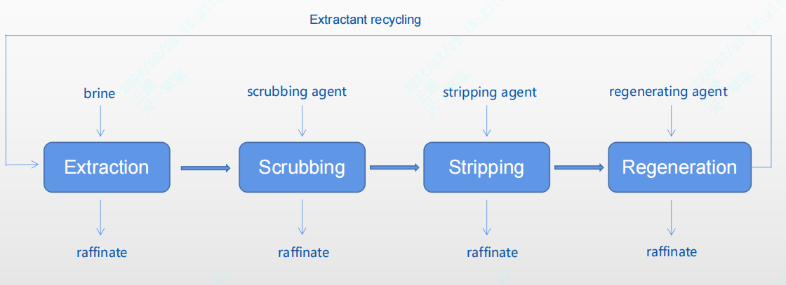 Lithium Extraction project from the salt lake/salar brine - Tiei liquid ...
