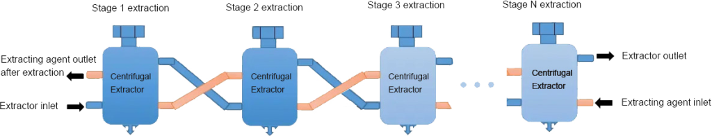 Continuous liquid liquid extraction and automated liquid liquid extraction