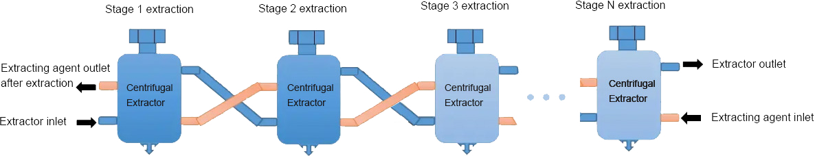 Continuous liquid liquid extraction and automated liquid liquid extraction