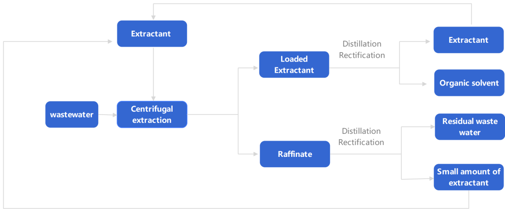 Solvent Recovery By Solvent Extraction - Tiei liquid/liquid mixing and ...