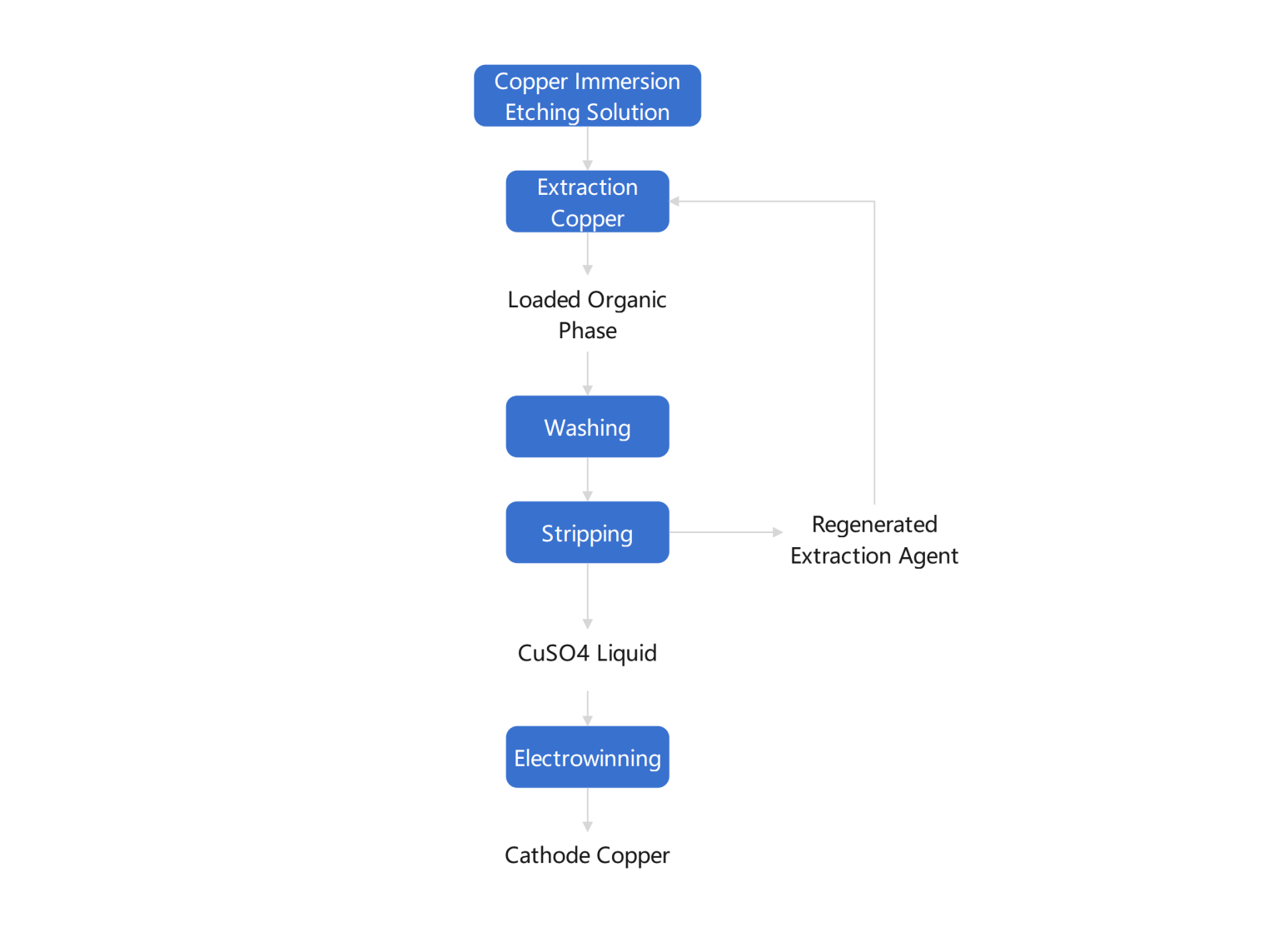 Solvent Extraction of Various Metals - Tiei liquid/liquid mixing and ...