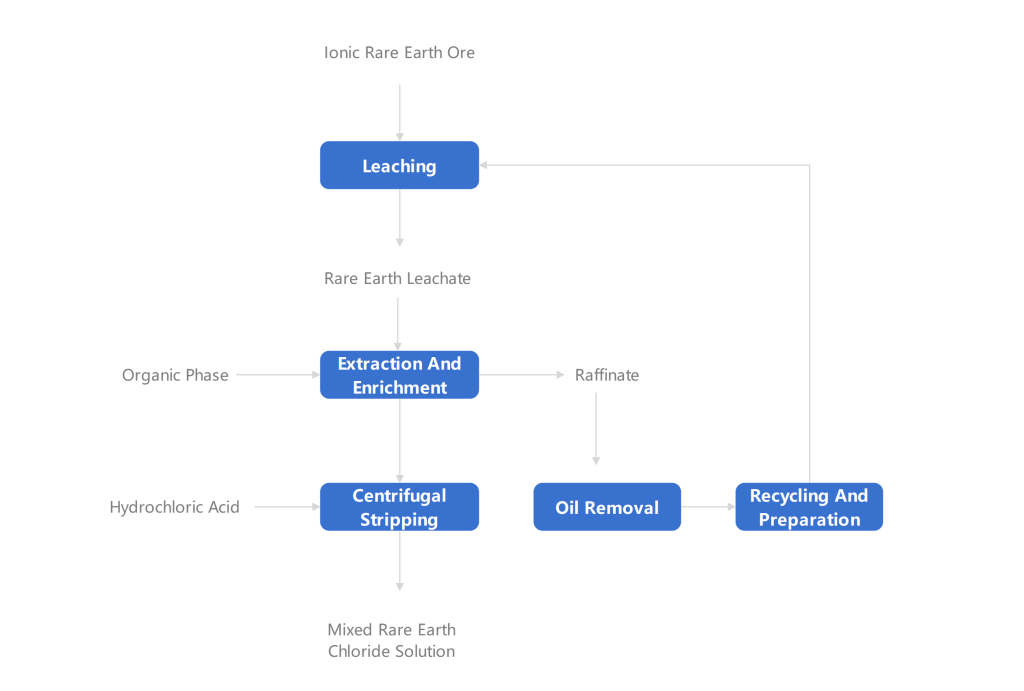 Rare Earth Elements - Tiei liquid/liquid mixing and separation